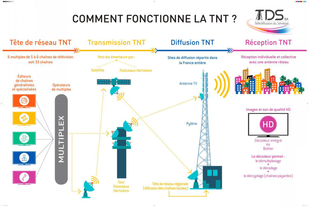 LA TNT, COMMENT ÇA MARCHE - TDS-SA